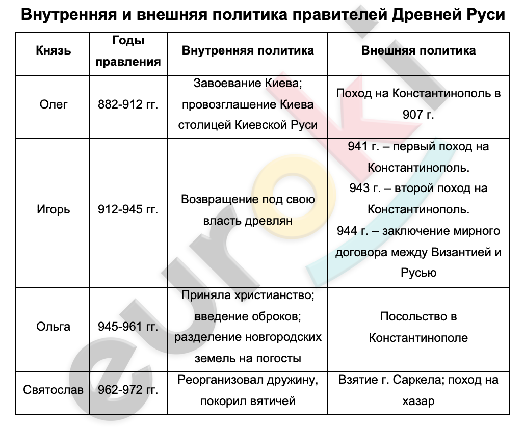 Таблицa | Внутренняя и внешняя политика правителей Древней Руси